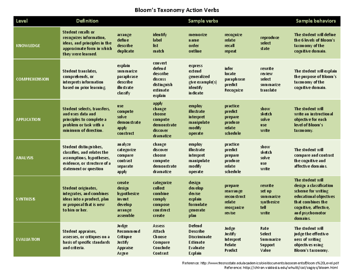 Blooms-level - It's good - Bloom’s Taxonomy Action Verbs Level ...