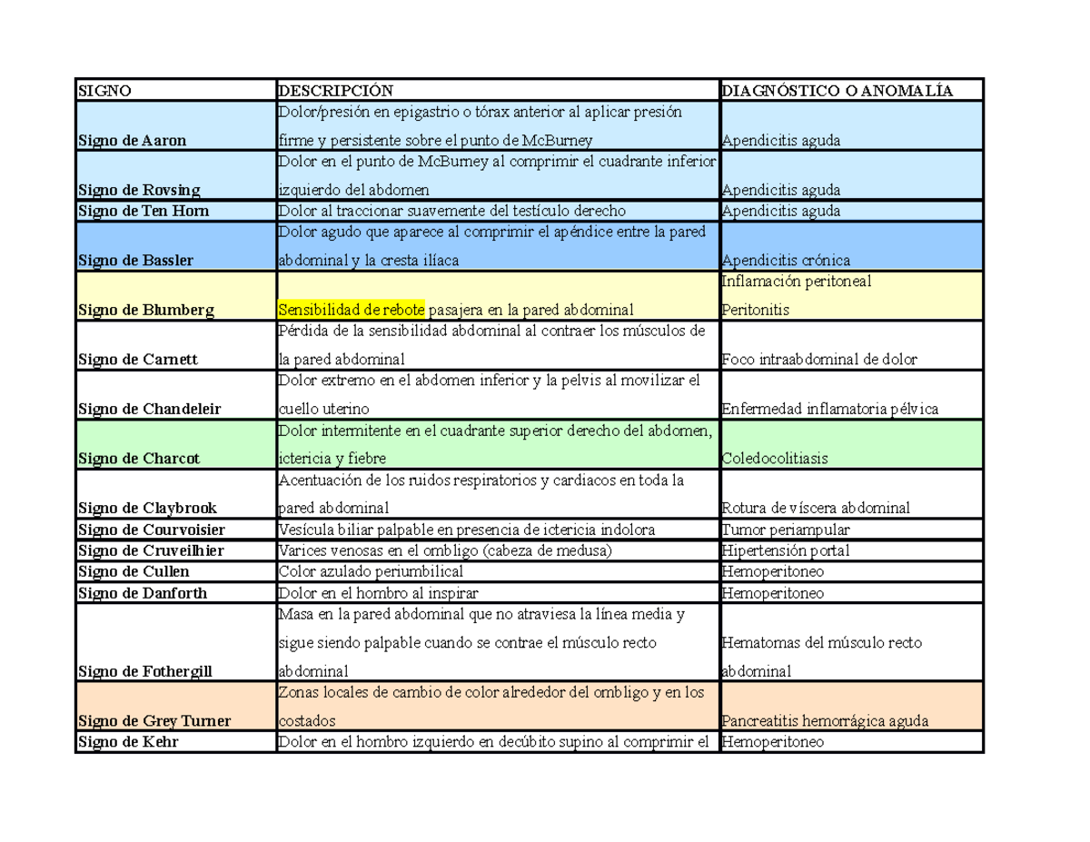 Cuadro de signos para abdomen agudo - SIGNO DESCRIPCIÓN DIAGNÓSTICO O ...