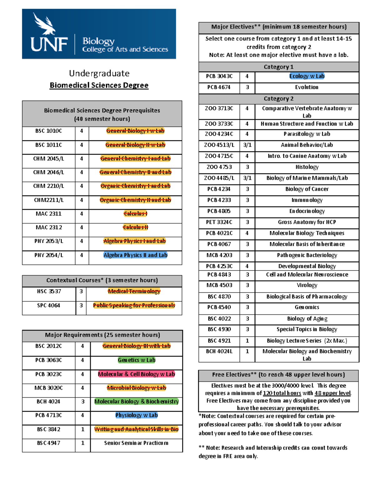 BS in Biomed - jhkh - Undergraduate Biomedical Sciences Degree ...