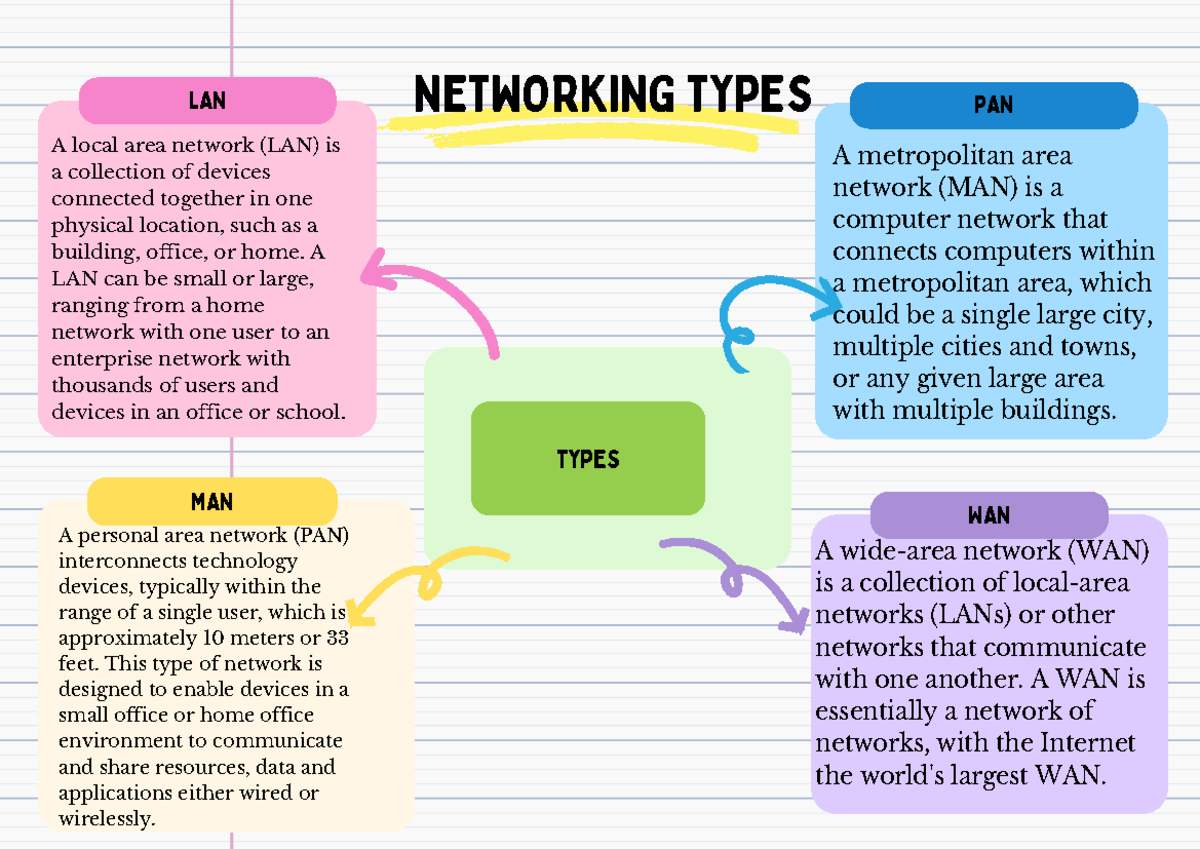 Network types - Uploading randomly - TYPES MAN LAN WAN NETWORKING TYPES ...