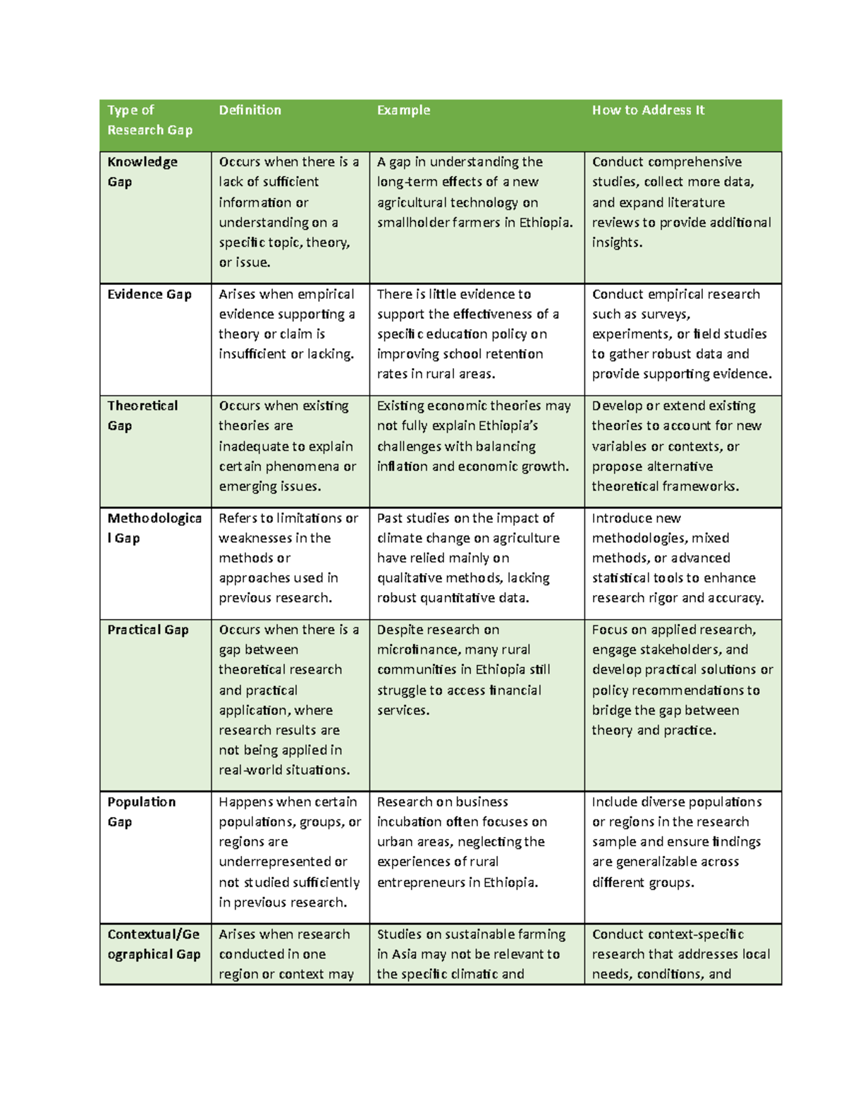 Type of Research Gap - Type of Research Gap Definition Example How to ...