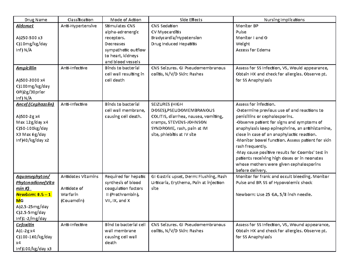 Drug info chart - Aldomet A)250-500 x C)10mg/kg/day Inf) N/A Anti ...