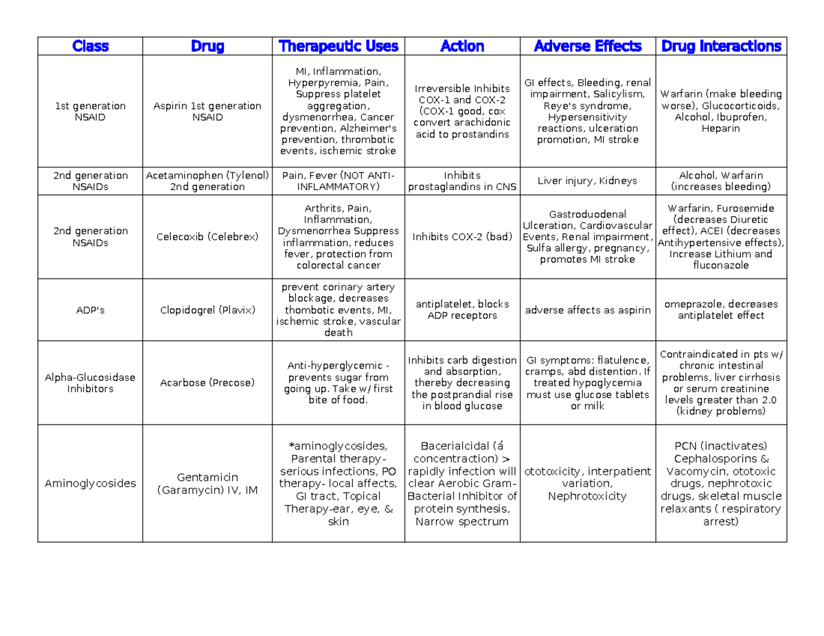 School Drug Chart - Class Drug Therapeutic Uses Action Adverse Effects ...