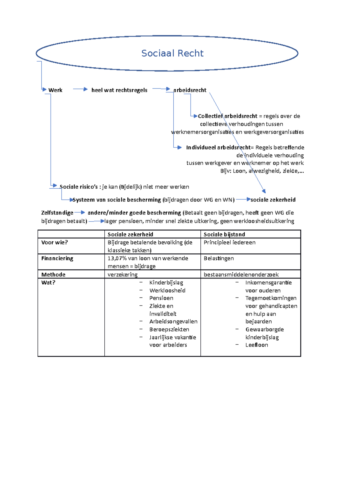 Sociaal Recht Samenvatting Januari Sociaal Recht Werk Heel Wat