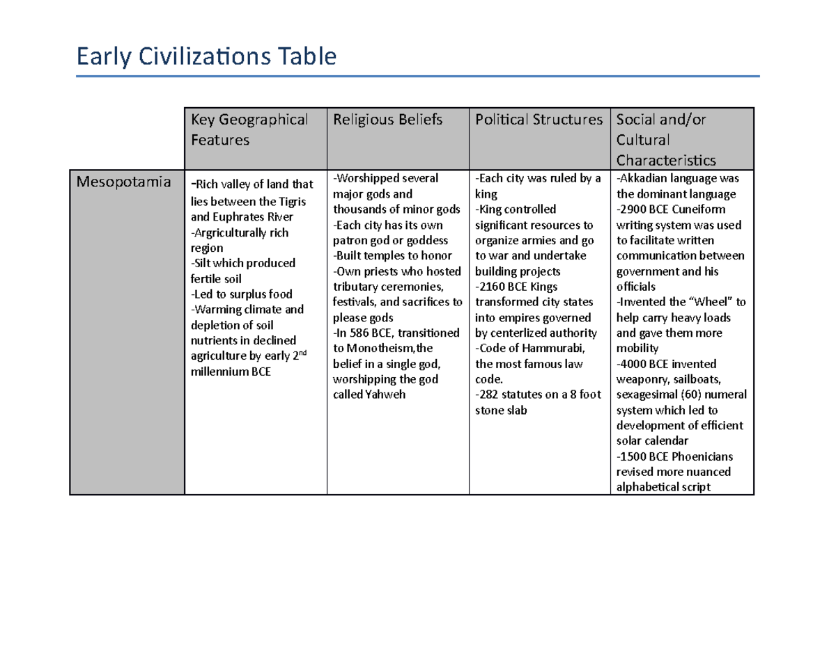 Early Civilization Table task - Early Civilizations Table Key ...