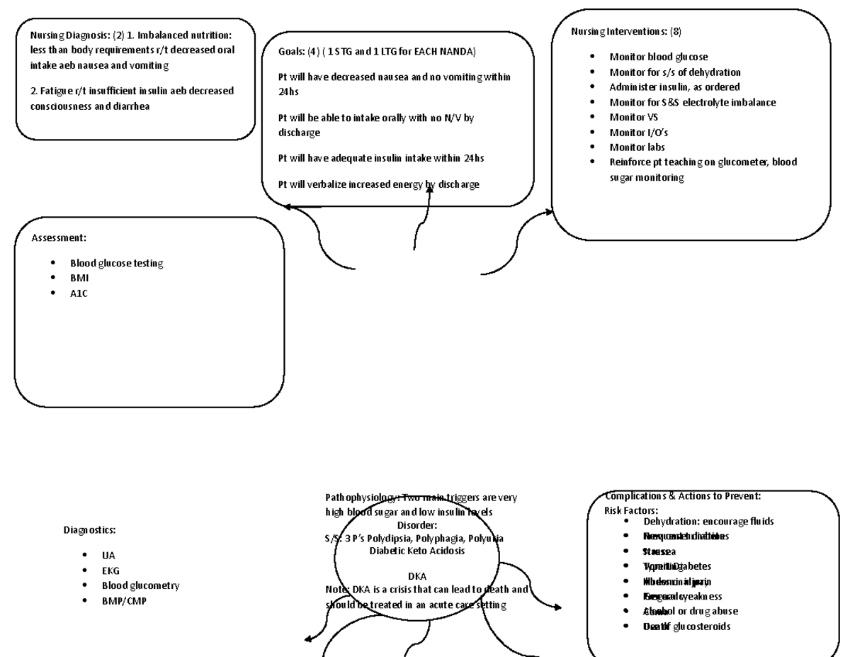 Concept Map DKA - Goals: (4) ( 1 STG and 1 LTG for EACH NANDA) Pt will ...