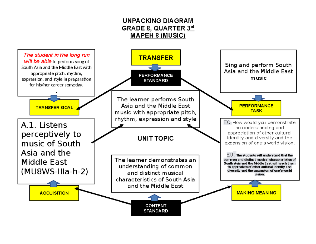 Unpacking- Diagram- Mapeh Grade-8-10 - GRADE 8 , QUARTER 3 rd MAPEH 8 ...