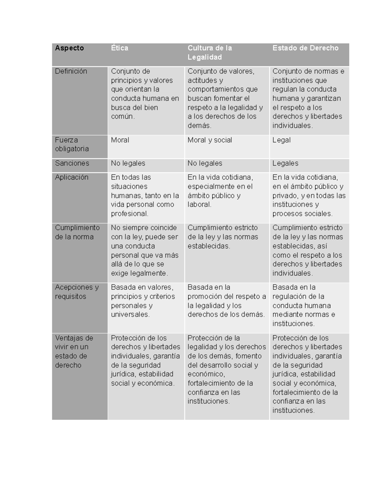 Act 1.2 cuadro comparativo - Aspecto Ética Cultura de la Legalidad Estado de Derecho Definición ...