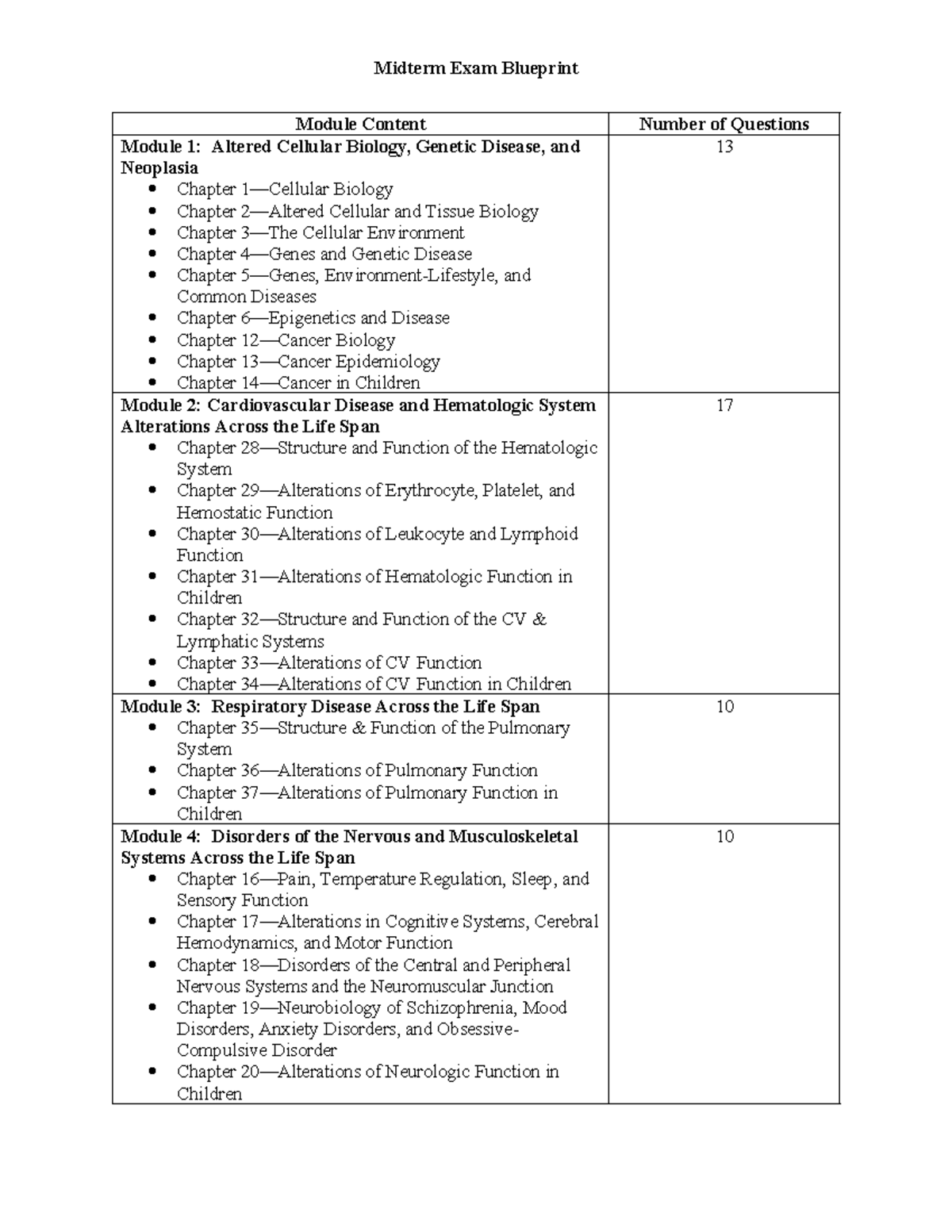 N512 Midterm Test Blueprint - Midterm Exam Blueprint Module Content ...