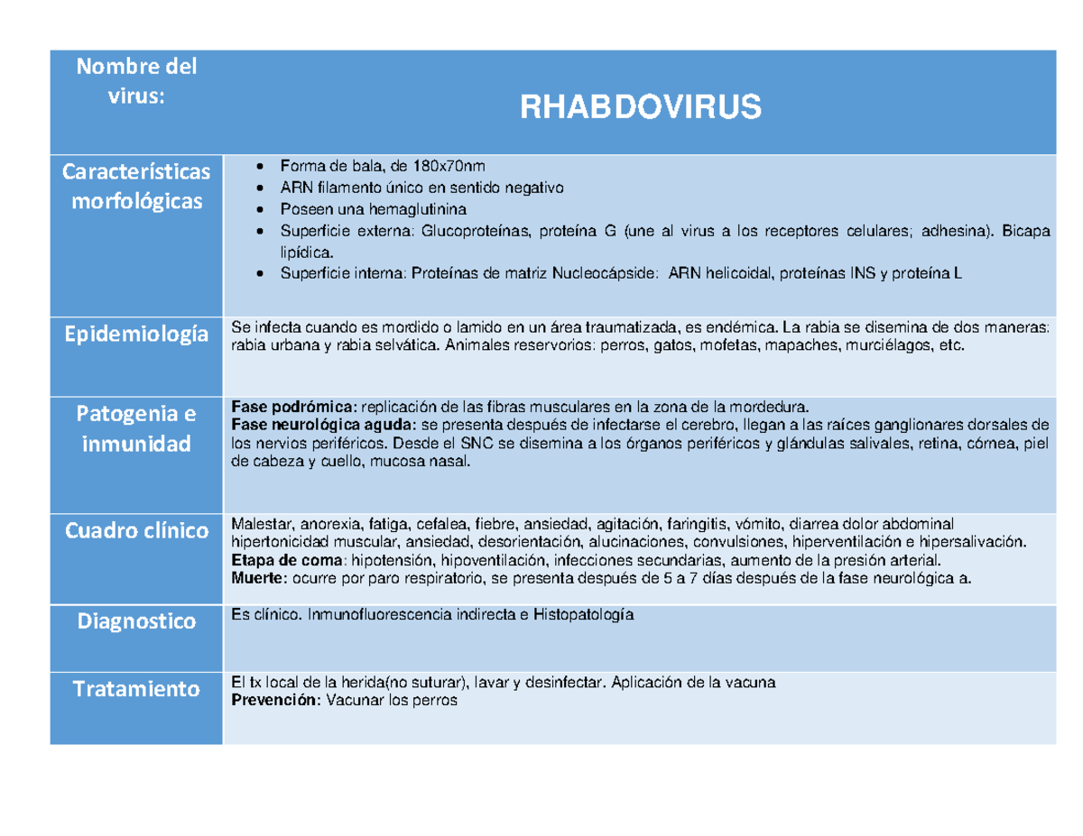 Tabla de virus - Warning: TT: undefined function: 32 virus: RHABDOVIRUS Características ...