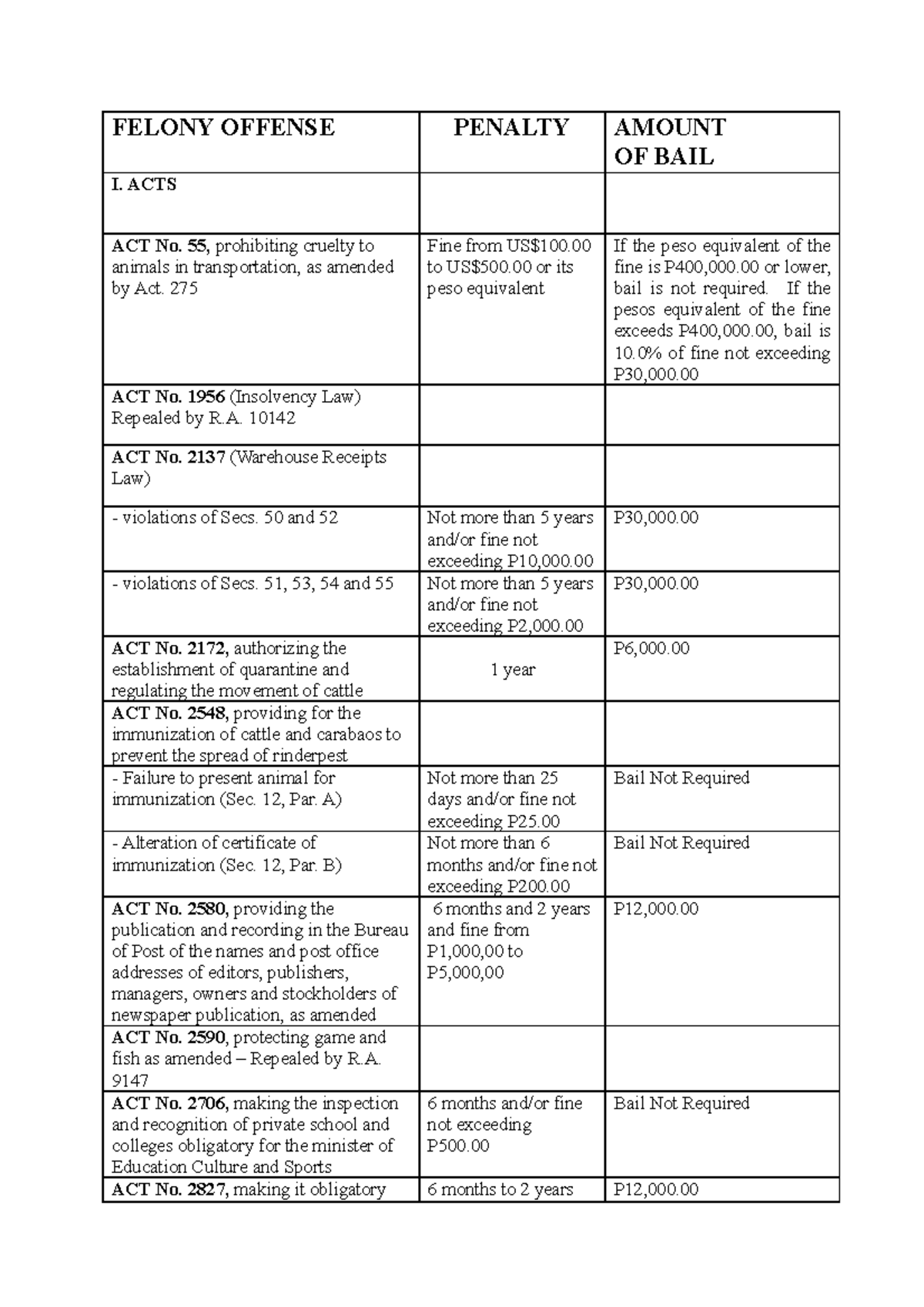 2018 Draft Bail Bond Guide for Special Laws ( Final) - FELONY OFFENSE ...