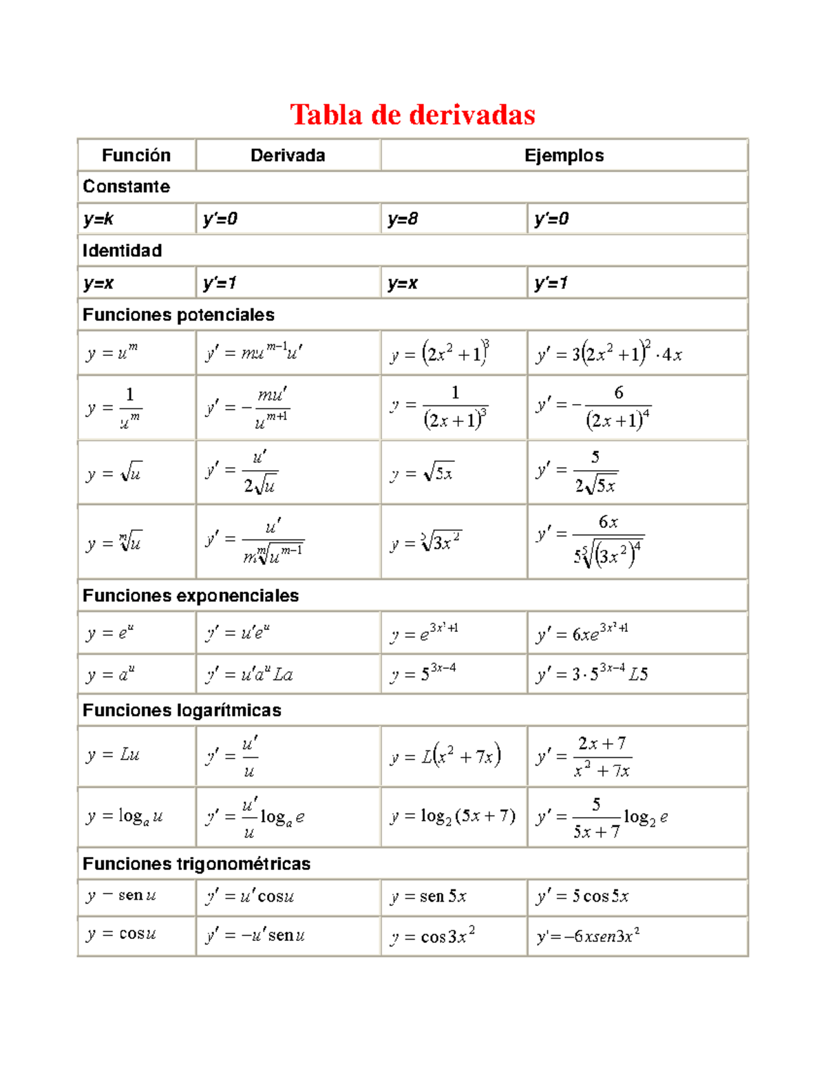 Tabla derivadas - Mecánica - Tabla de derivadas Función Derivada ...