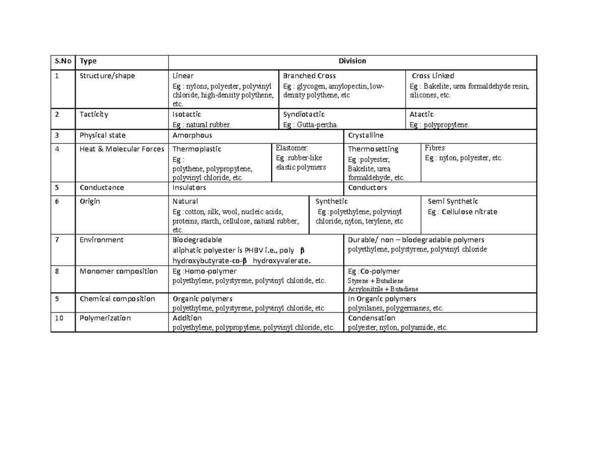 Classification of polymers 1 - S Type Division 1 Structure/shape Linear ...