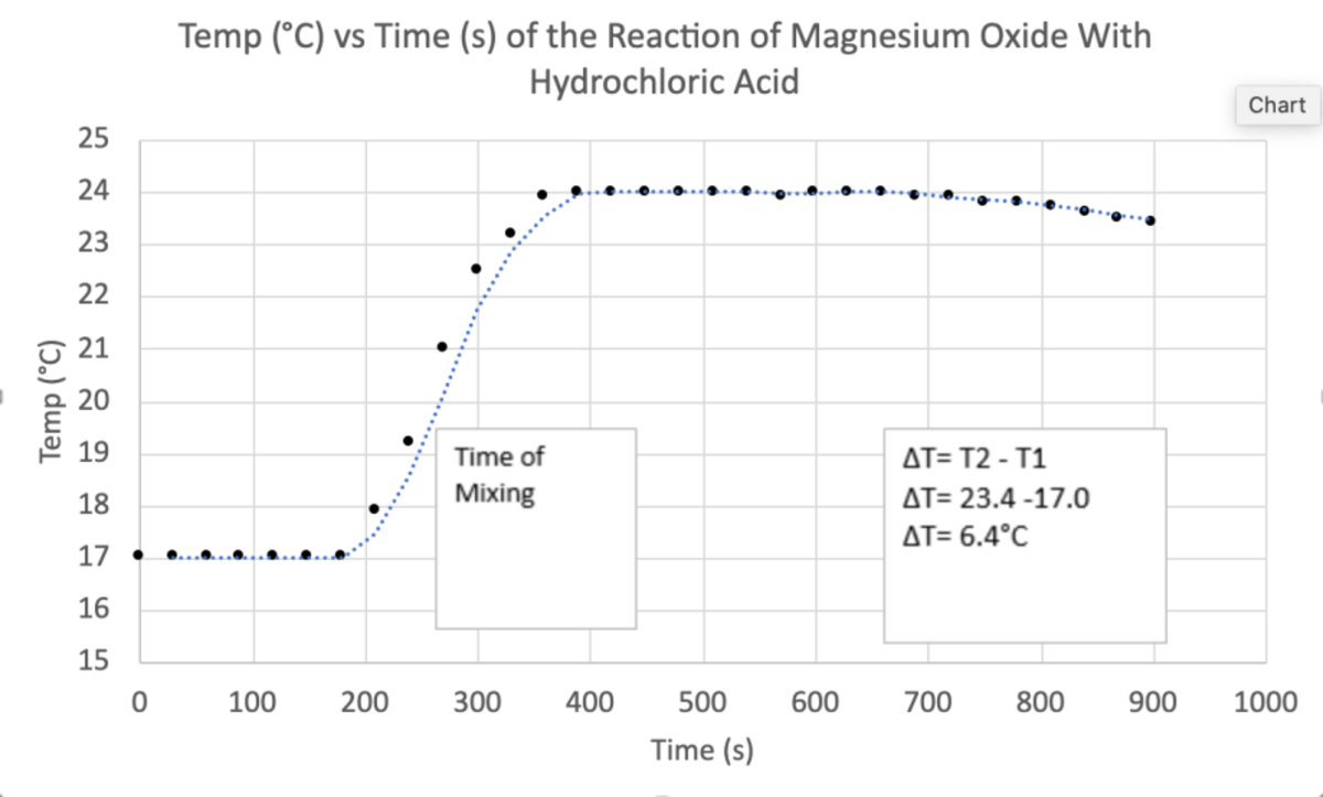 Lab Graph Chem 1050 - CHEM 1050 - Temp (C) VS Time (s) of the Reaction ...