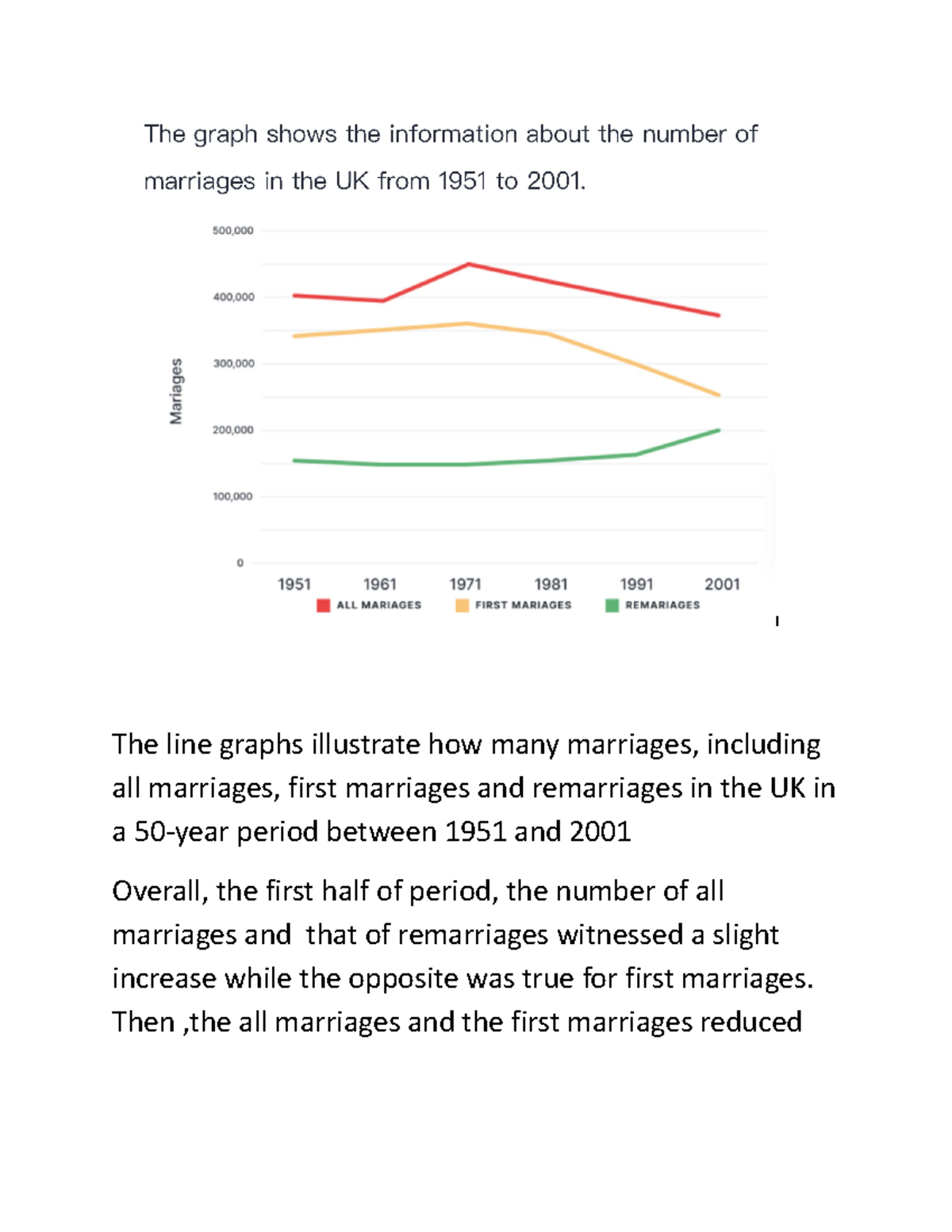 The line graphs illustrate how many marriages - Then ,the all marriages ...