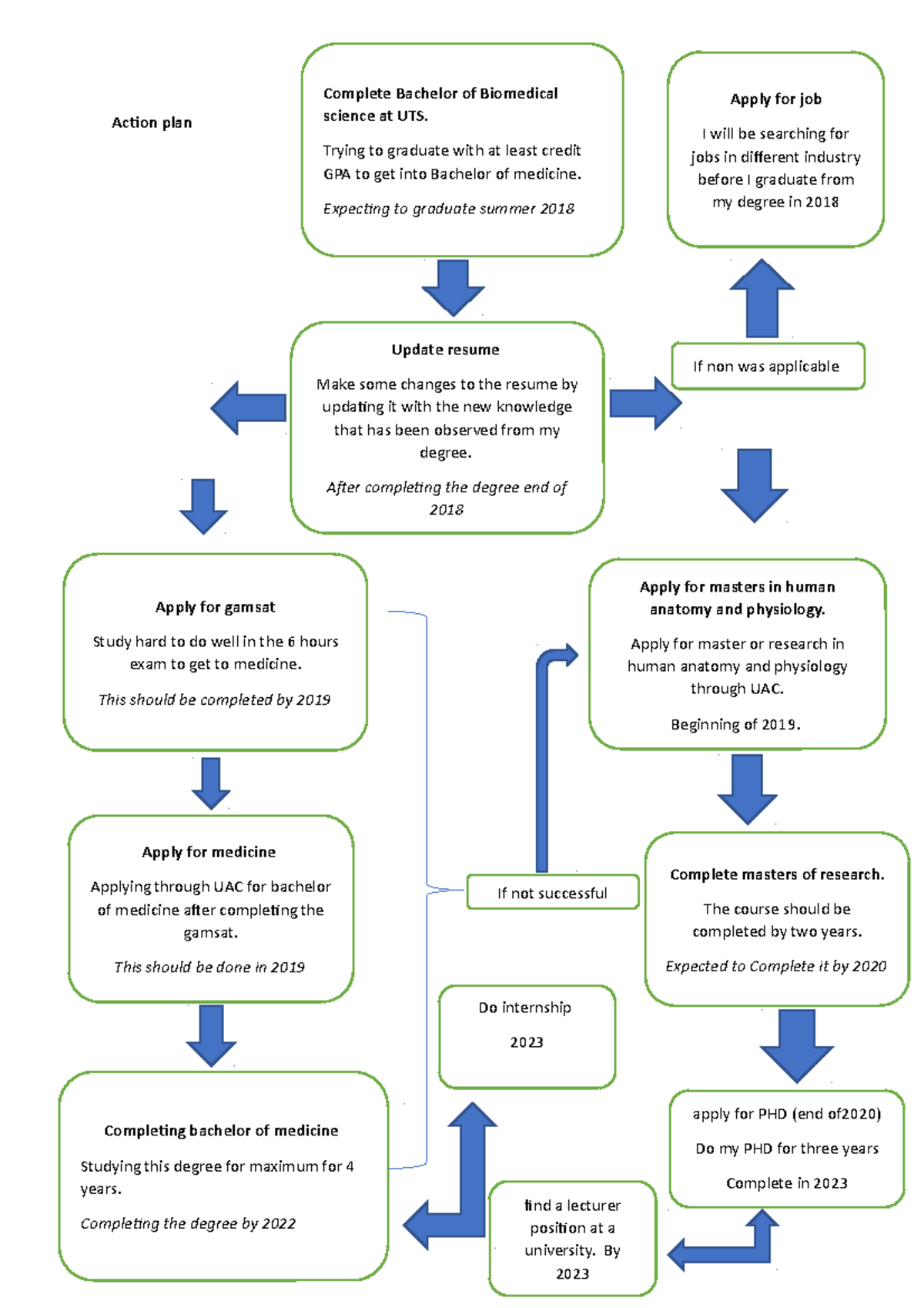 Career Action Plan and Reflection Example - Action plan Apply for job I ...