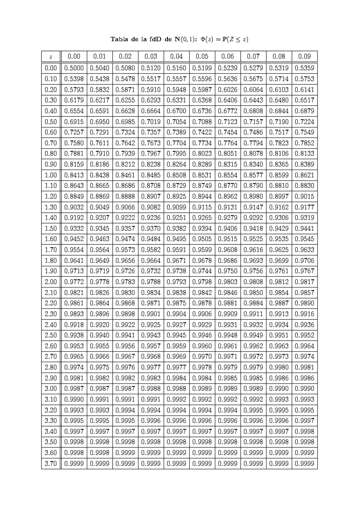 Tabla N(0,1) - Matemáticas - Tabla de la fdD de N(0, 1): Φ(z) = P(Z ≤ z ...