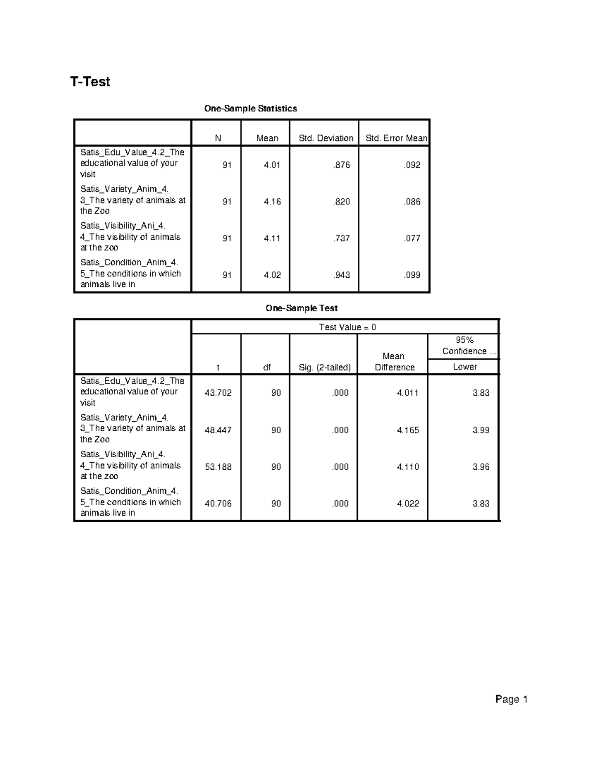Như Ý Simple T Test - SPSS output for Taranga Zoo - T-Test One-Sample ...