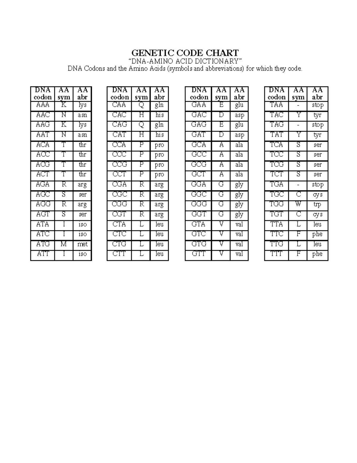 Aminozuur tabel - GENETIC CODE CHART “DNA-AMINO ACID DICTIONARY” DNA ...