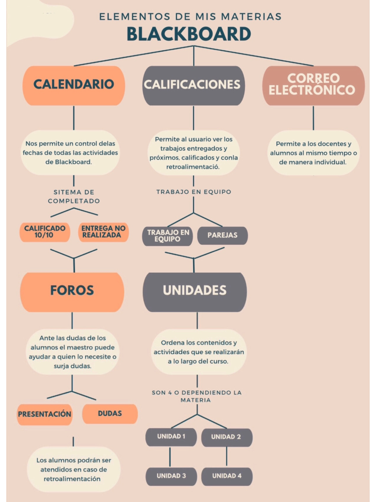 Act6 Mapa conceptual : Estrategias de aprendizaje y habilidades digitales - Studocu