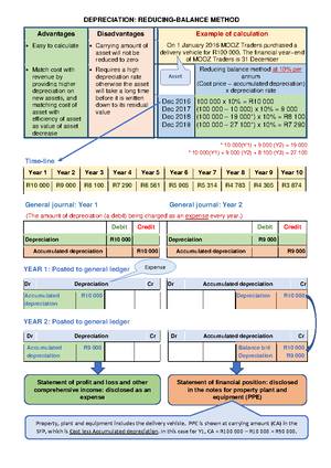 FAC1503 module overview - FAC1503 - Unisa - Studocu