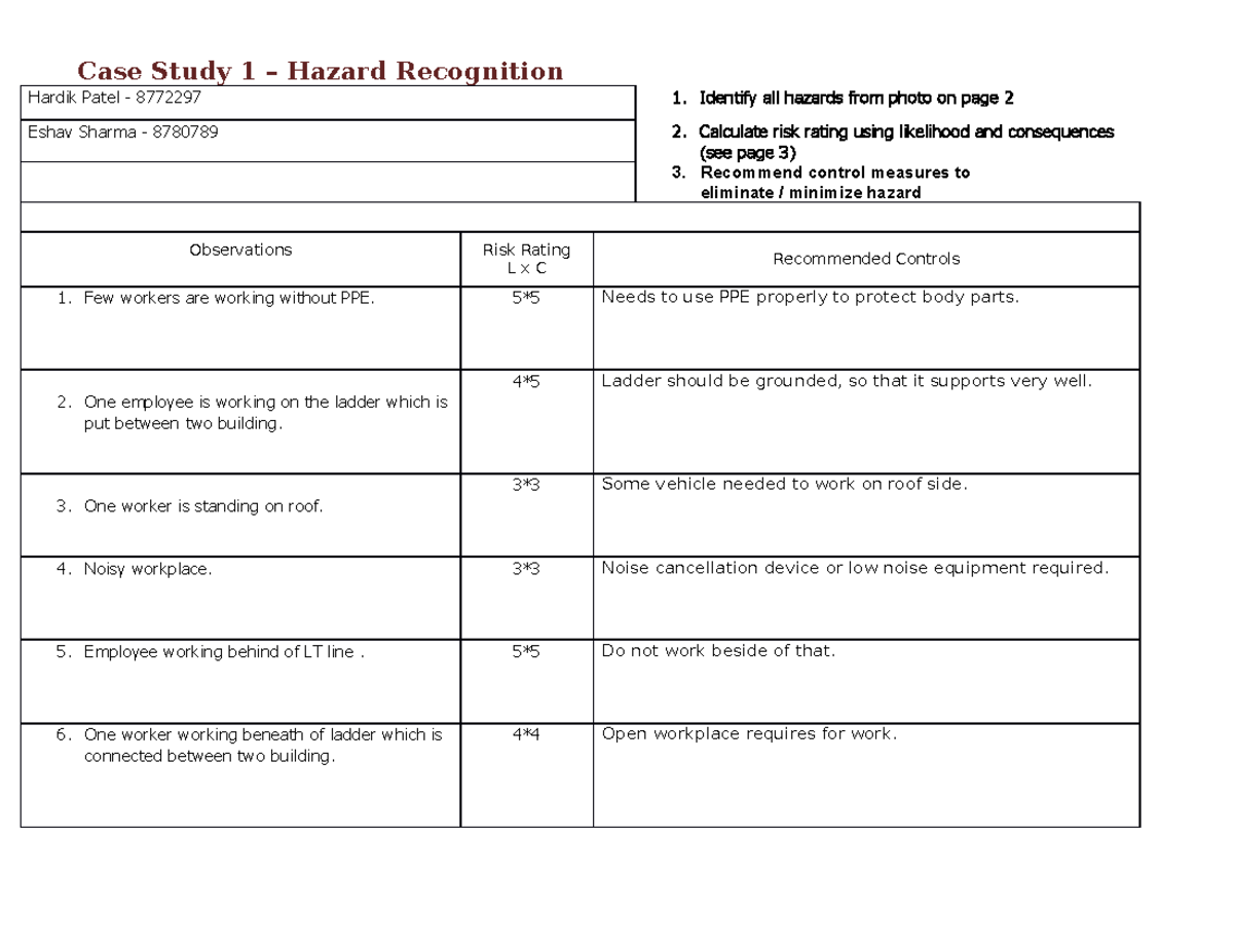Case Study 1 - Hazard recognition - Hardik Patel - 8772297 1. Identify ...