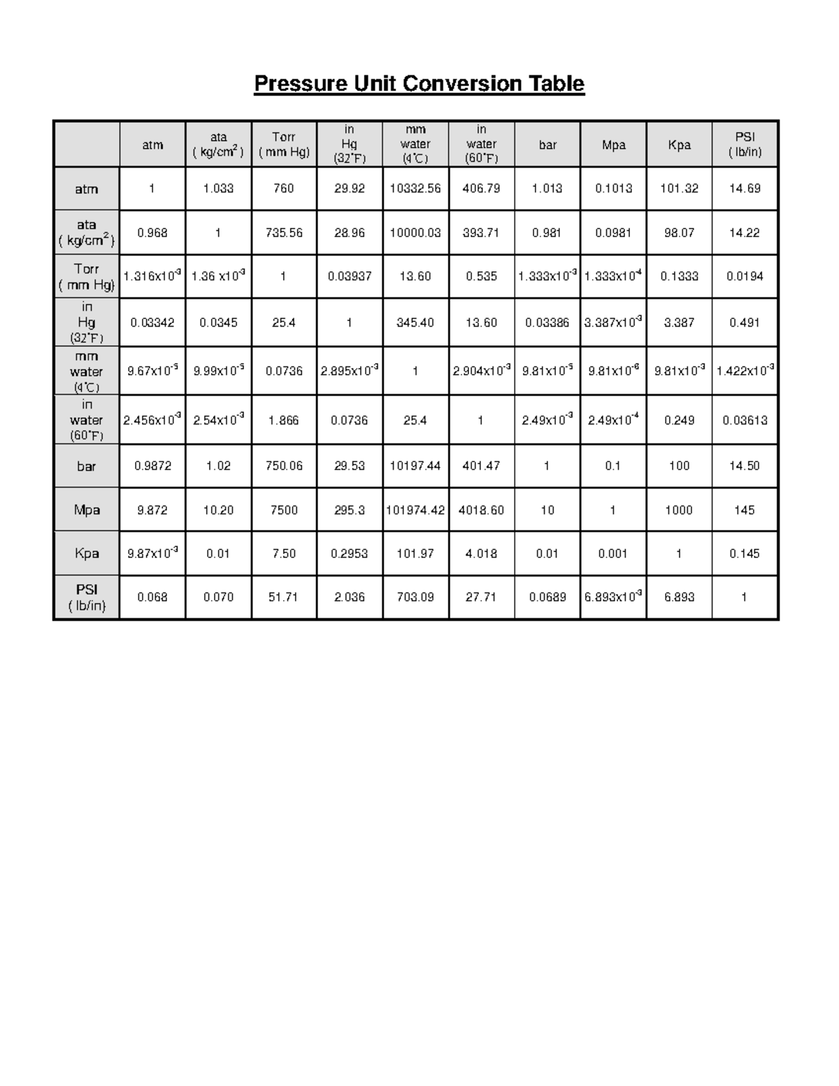 Pressure Unit Conversion Table - Cad/Cam/Cim - Studocu