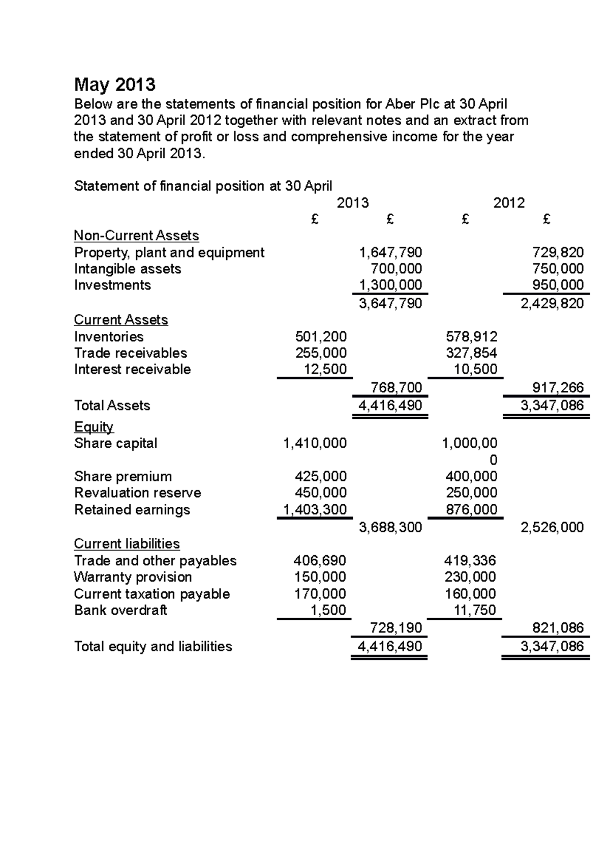 Financial Reporting Exam 2013, questions Section B - May 2013 Below are ...