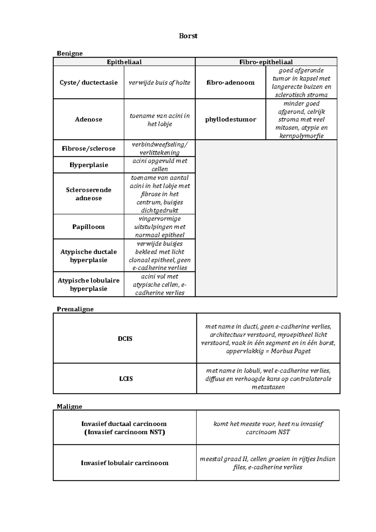 Overzicht alle tumoren en behandelingen GZCII - Borst Benigne ...