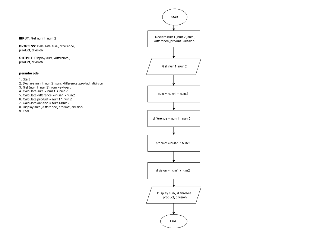 Assignment 1 ( Group 1) 22011 726.drawio - INPUT: Get num1, num 2 PROCESS: Calculate sum, - Studocu