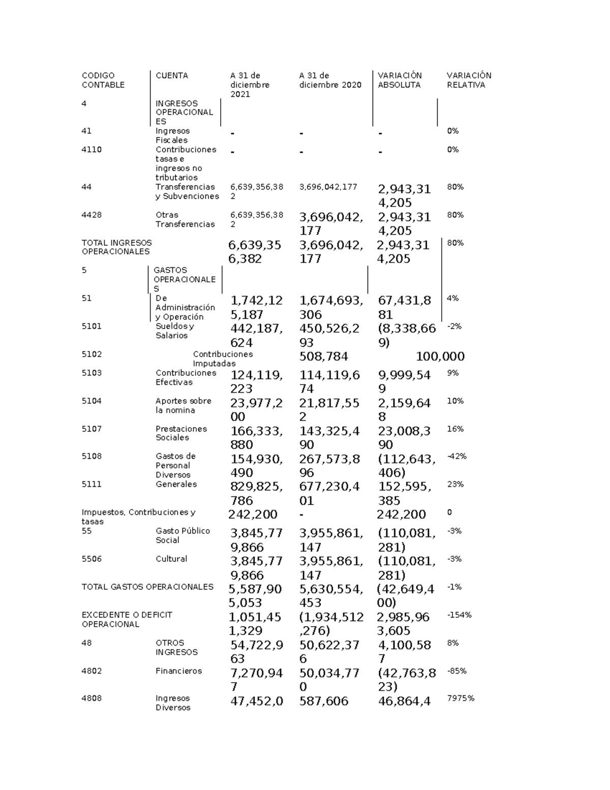 Codigo Contable - CODIGO CONTABLE CUENTA A 31 de diciembre 2021 A 31 de diciembre 2020 VARIACIÓN ...