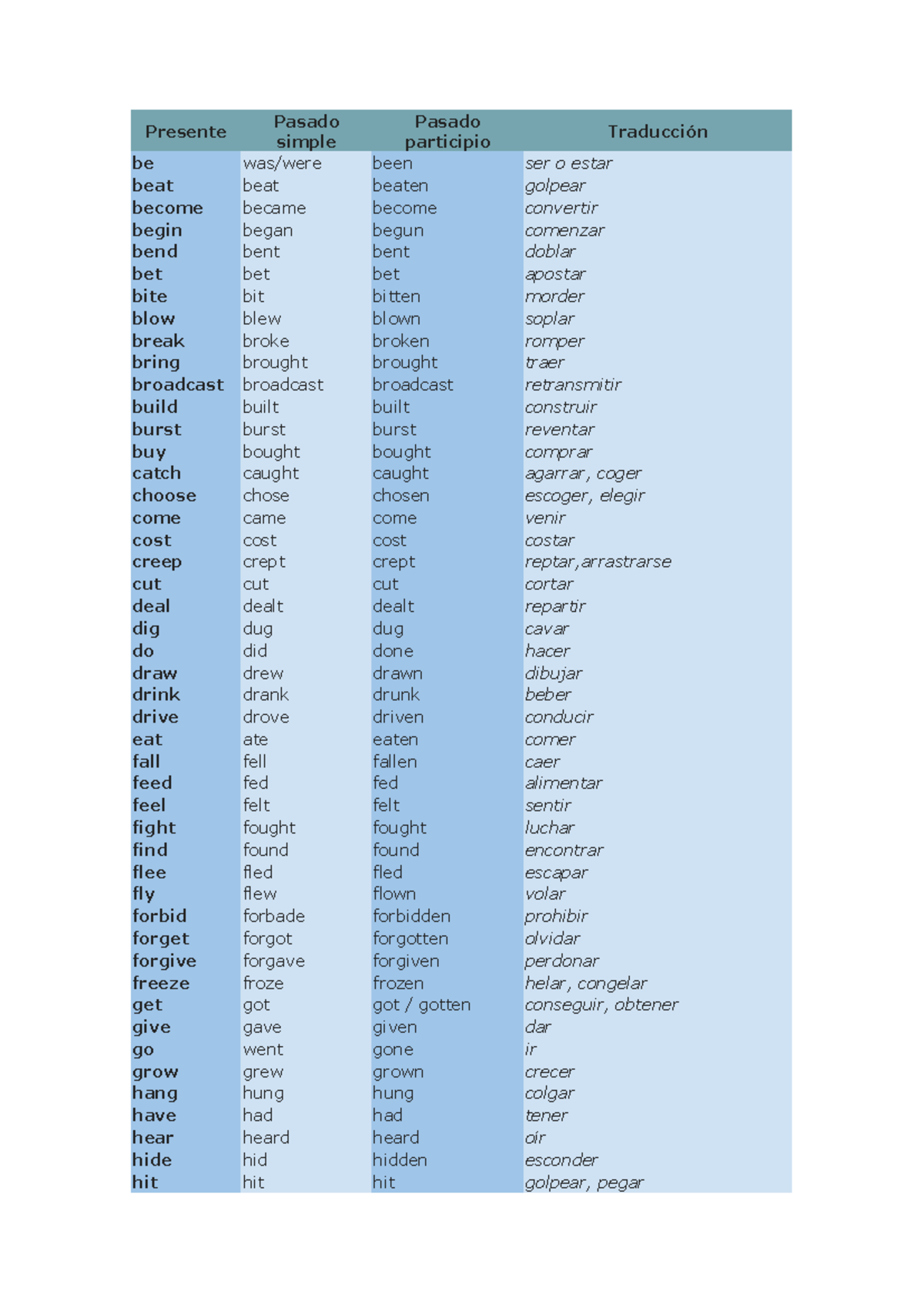 Verbos irregulares - lljhgfi - Presente Pasado simple Pasado participio ...