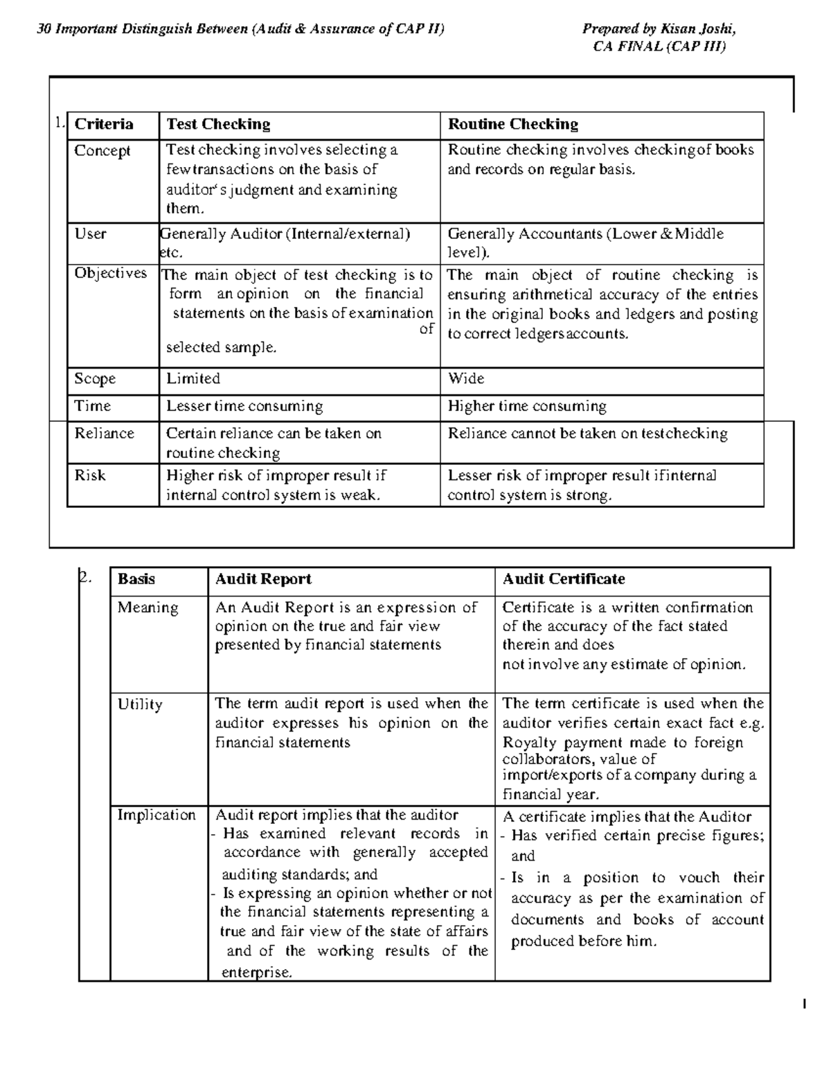 30 Distinguish Between - CA FINAL (CAP III) Criteria Test Checking ...