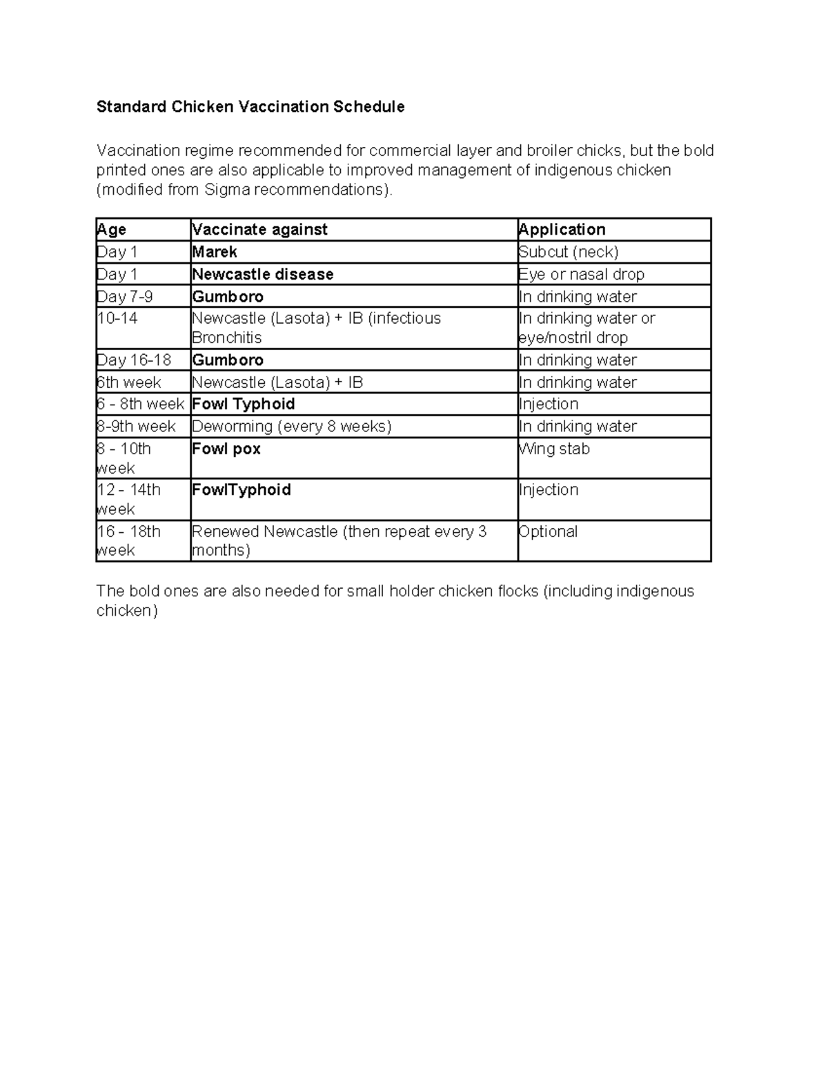 Standard Chicken Vaccination Schedule - Standard Chicken Vaccination ...