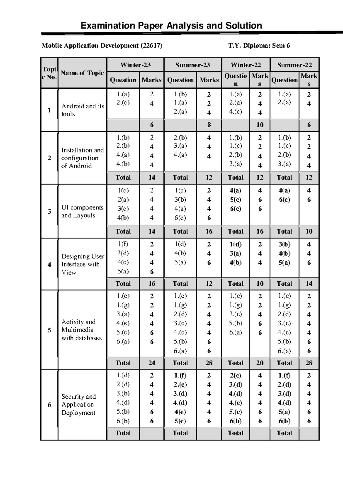 Mad imp - Study - Mobile Application Development (22617) T. Diploma: Sem 6 Topi c No. Name of ...