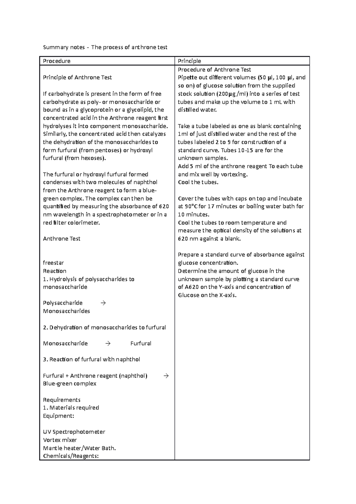 Summary notes - The process of anthrone test - Summary notes - The ...