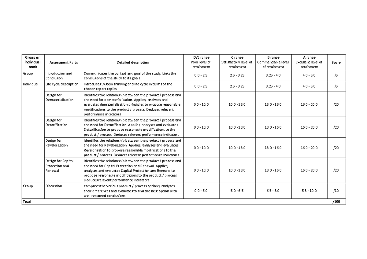 Marking Rubrics - DFE assignment-4 - Group or individual mark ...