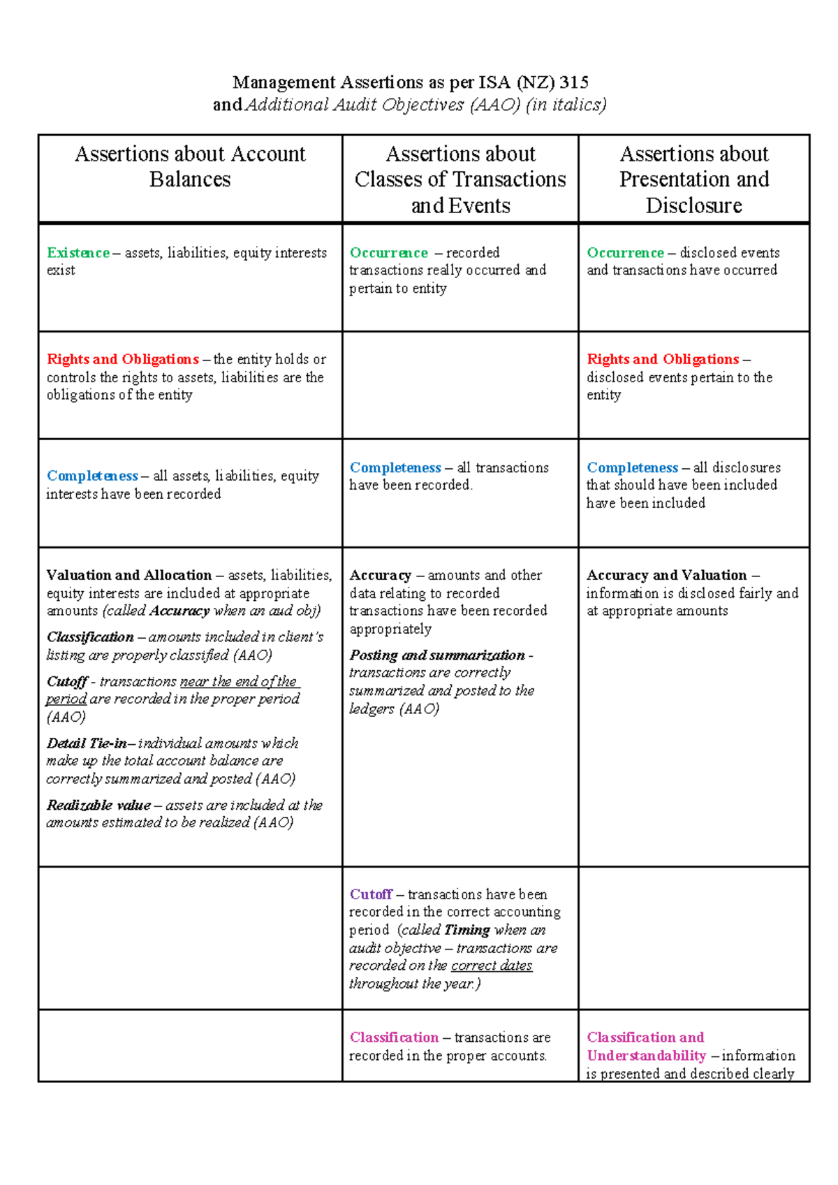 CW Management Assertions and Objectives - Management Assertions as per ...