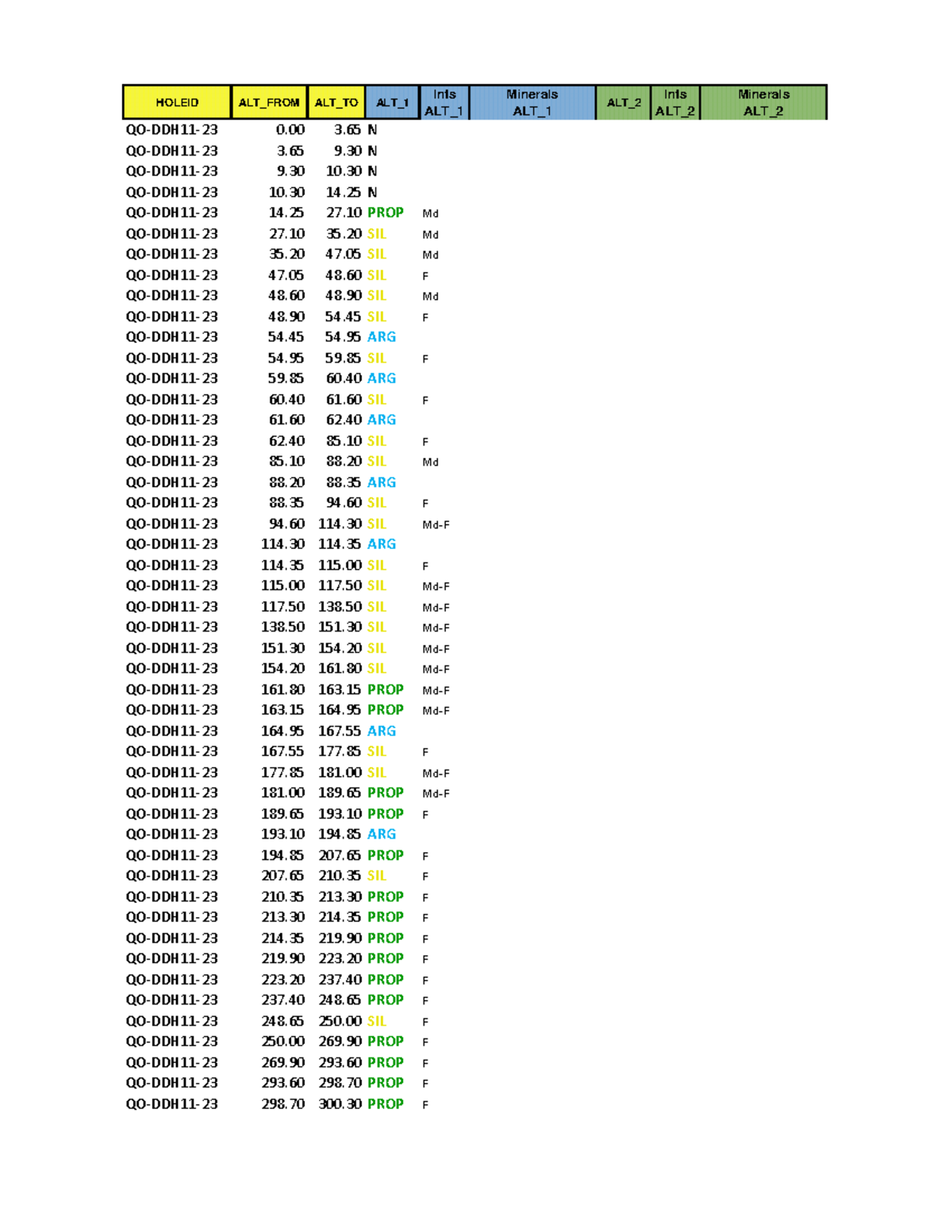 Alterations - APUNTES - HOLEID ALT_FROM ALT_TO ALT_1 Ints ALT_ Minerals ...