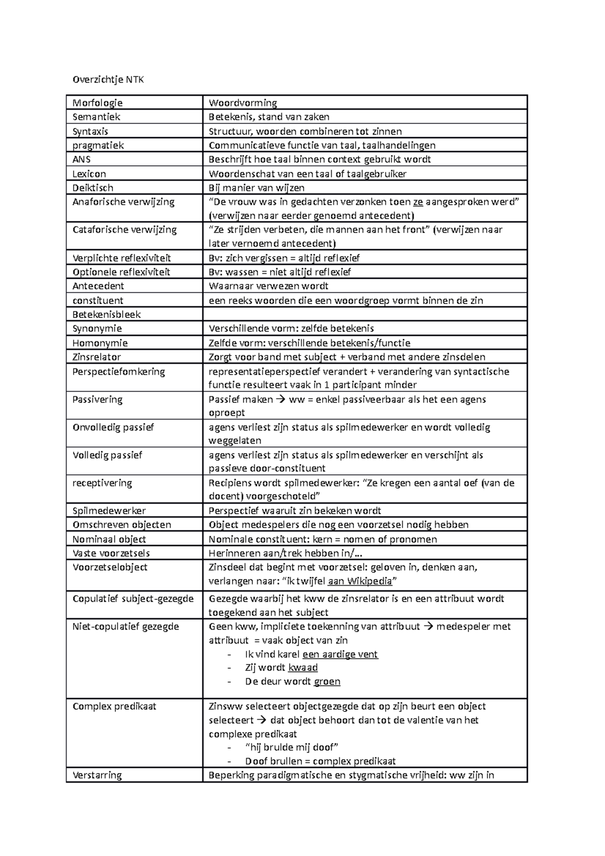 kort overzicht NTK - Overzichtje NTK Morfologie Woordvorming Semantiek ...