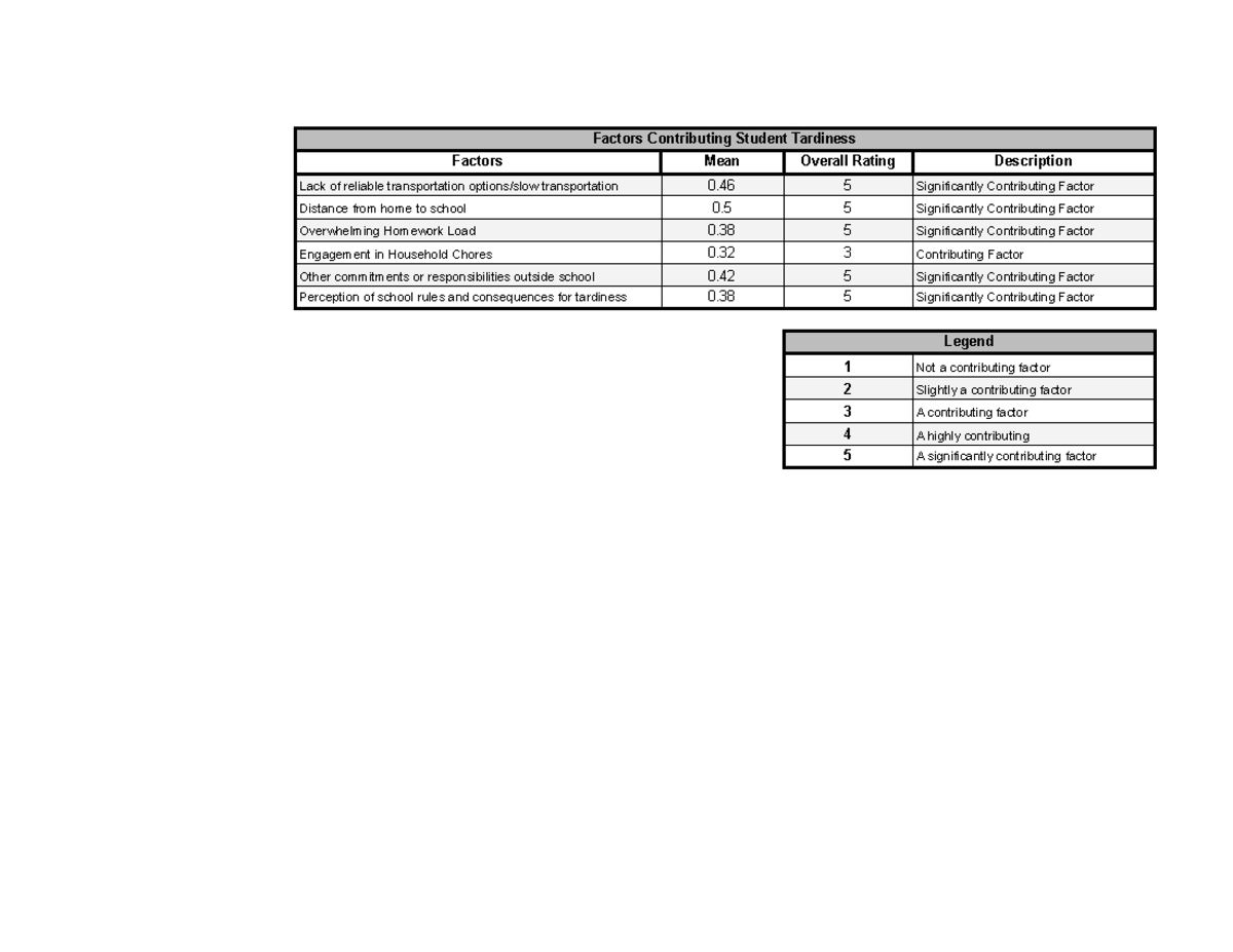 Untitled spreadsheet - graph - Factors Contributing Student Tardiness ...