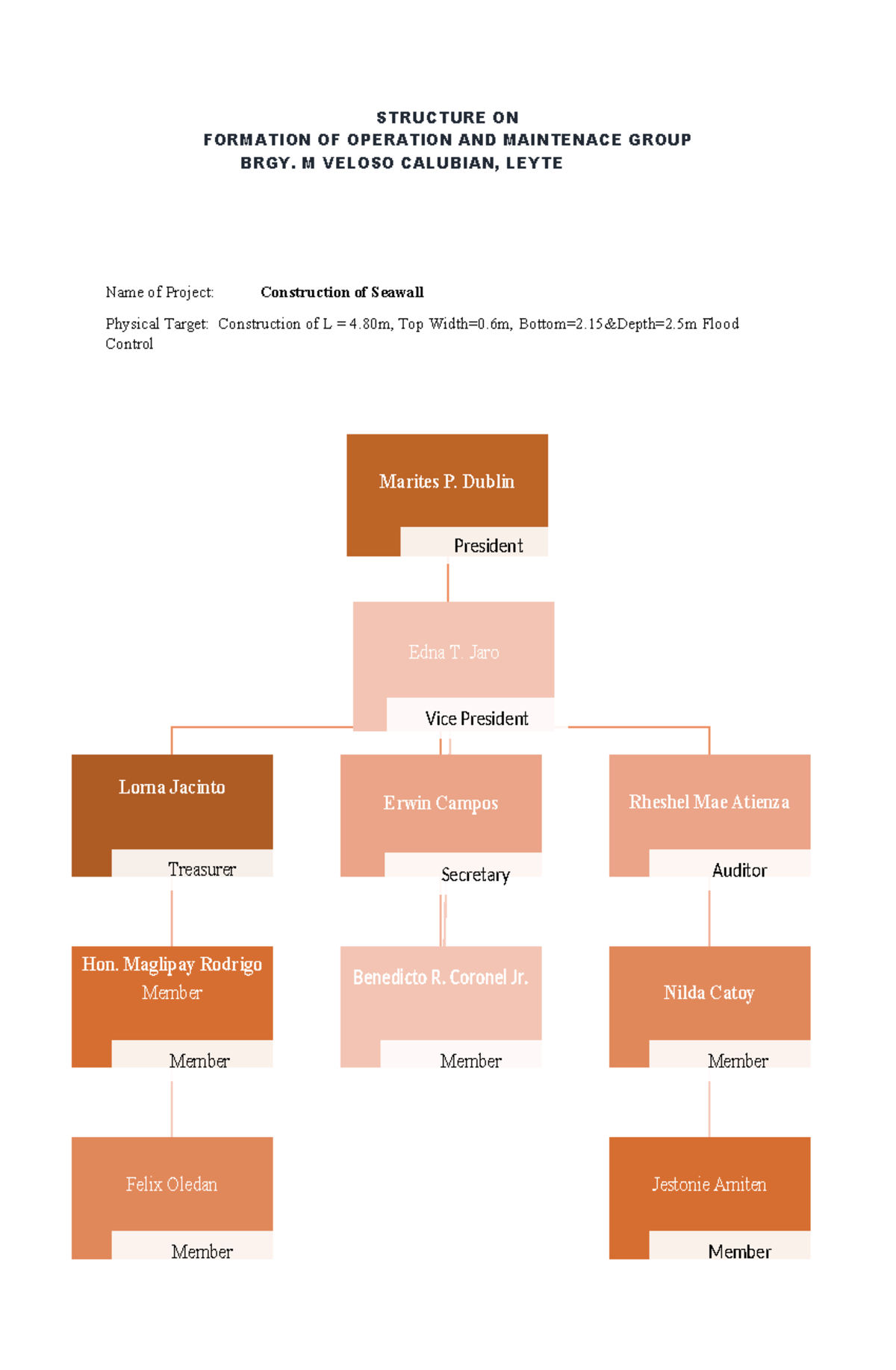 Structure of me - STRUCTURE ON FORMATION OF OPERATION AND MAINTENACE ...