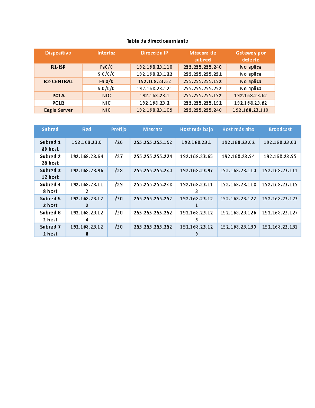 Tabla de direccionamiento - Tabla de direccionamiento Dispositivo Interfaz Dirección IP Máscara ...