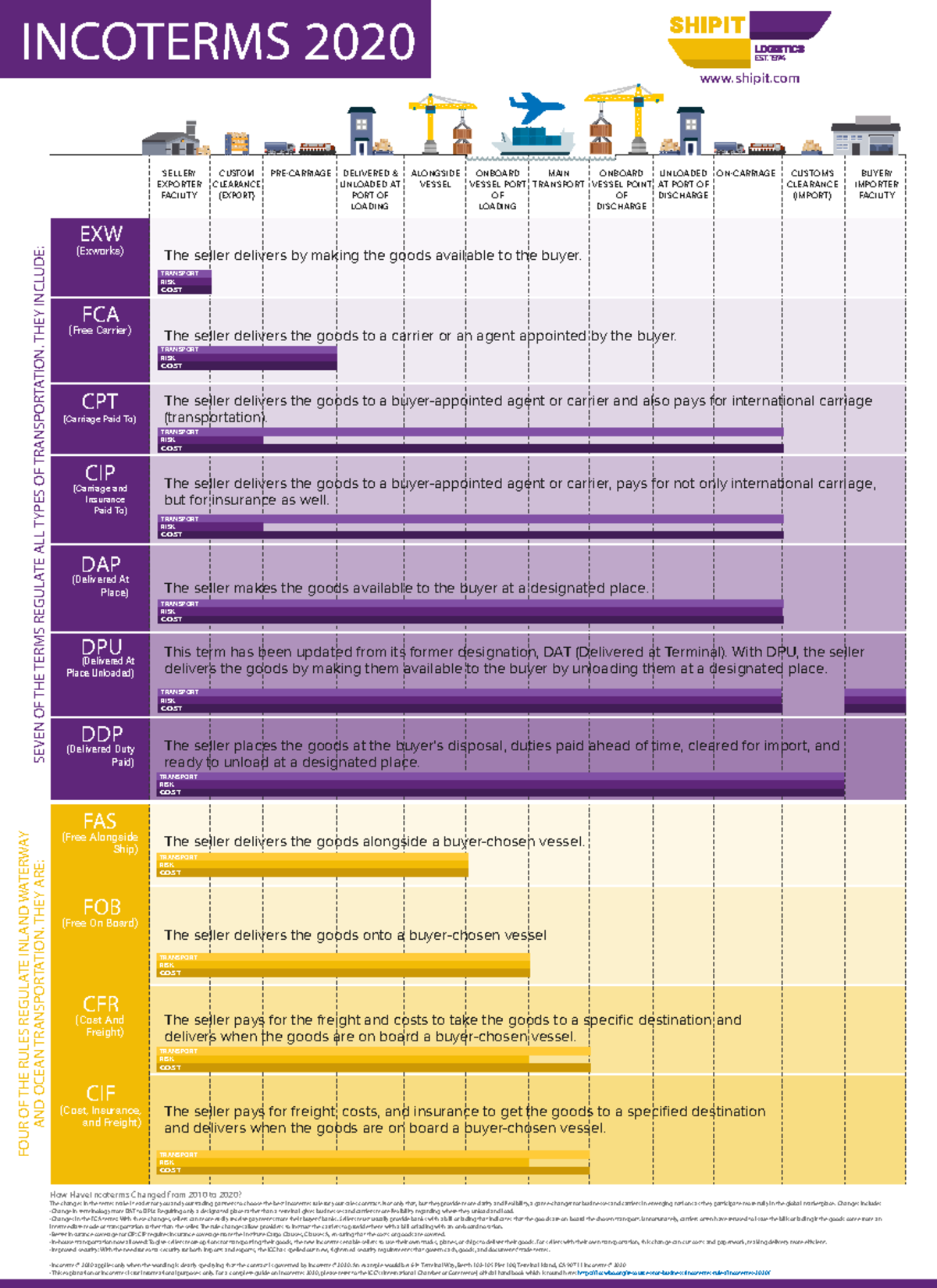 Incoterms 2020 - Shipit - The seller delivers the goods alongside a ...