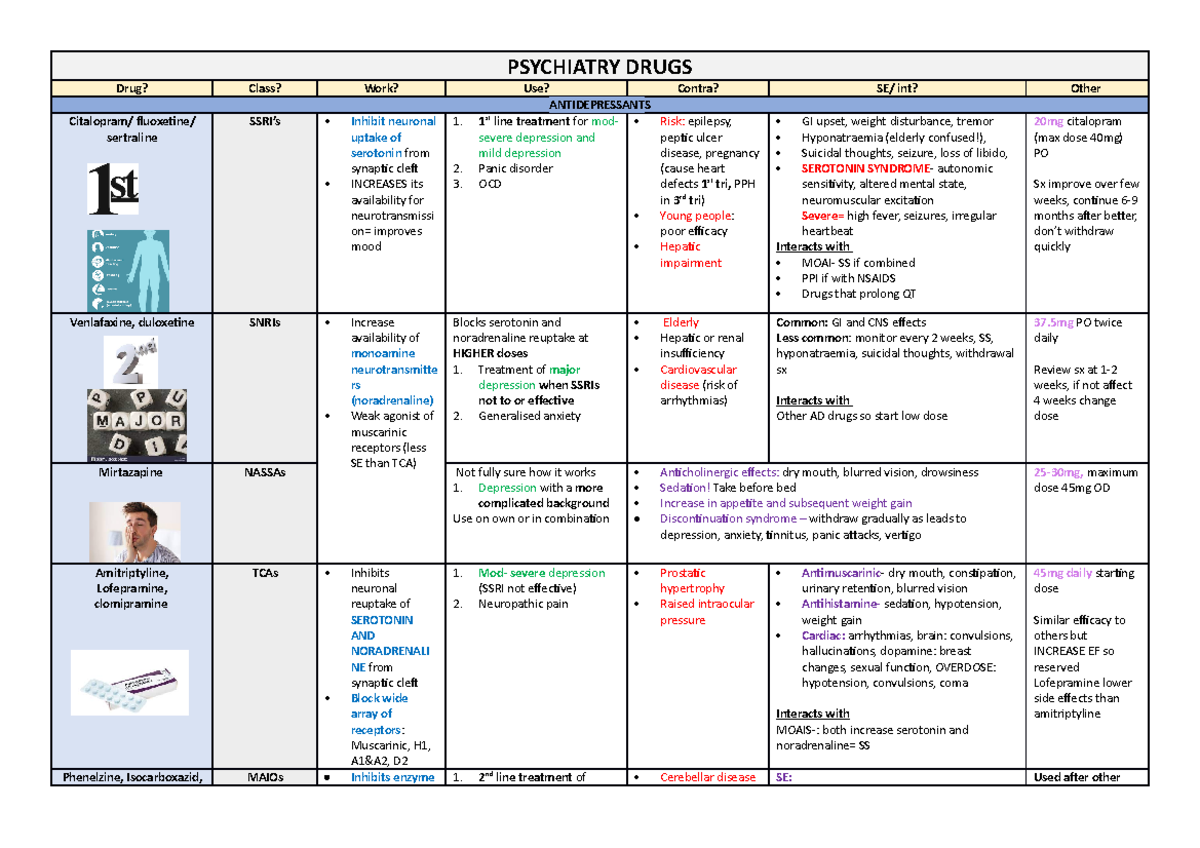 Psychiatry drugs poster - PSYCHIATRY DRUGS Drug? Class? Work? Use ...