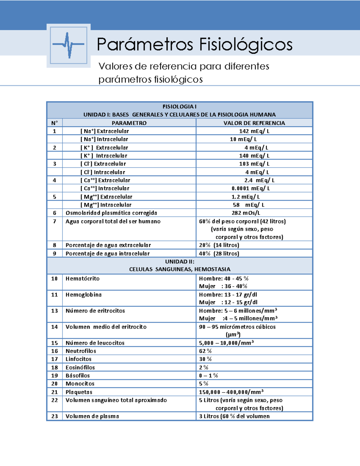 Parametros Fisiologicos - FISIOLOGIA I UNIDAD I: BASES GENERALES Y CELULARES DE LA FISIOLOGIA ...