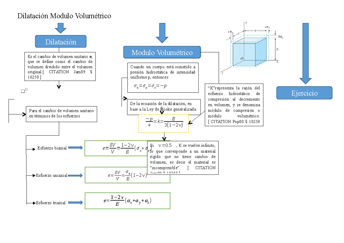 Dilatación Modulo Volumétrico - Dilatación Modulo Volumétrico Esfuerzo ...