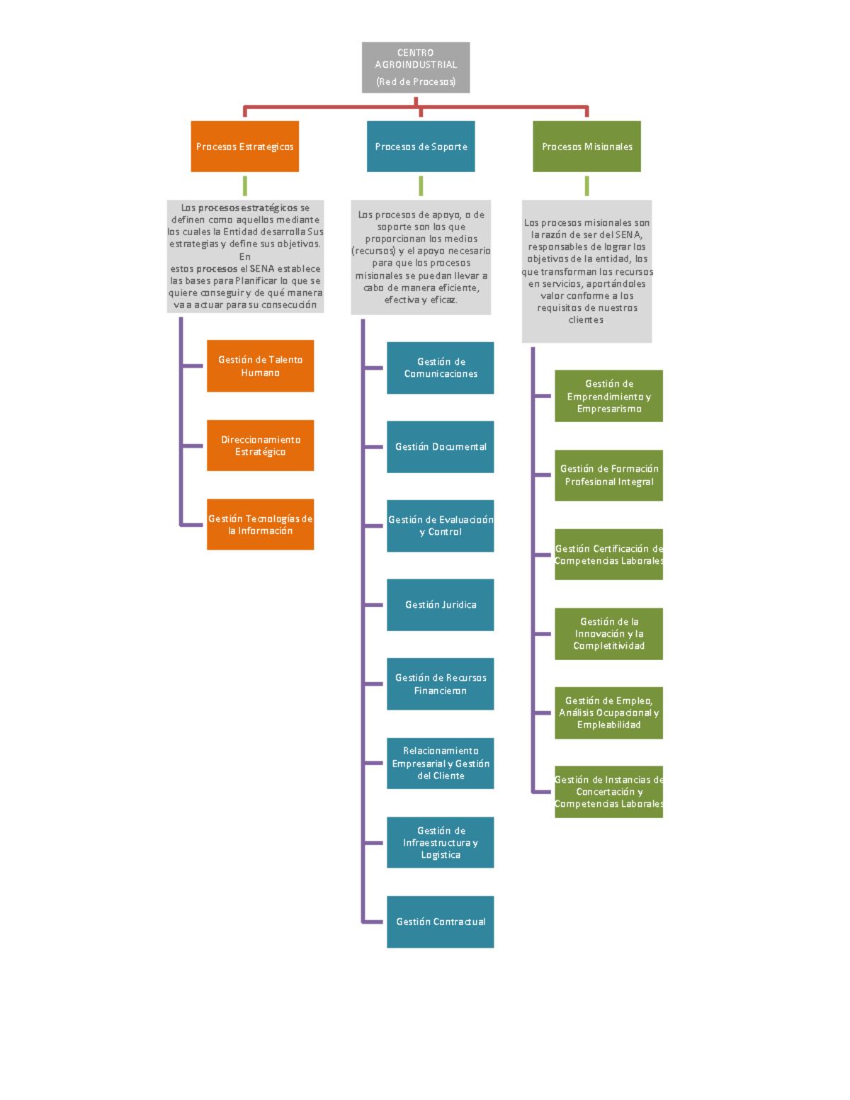 Grafica de mapa procesos sena - CENTRO AGROINDUSTR IAL (Red de Procesos ...