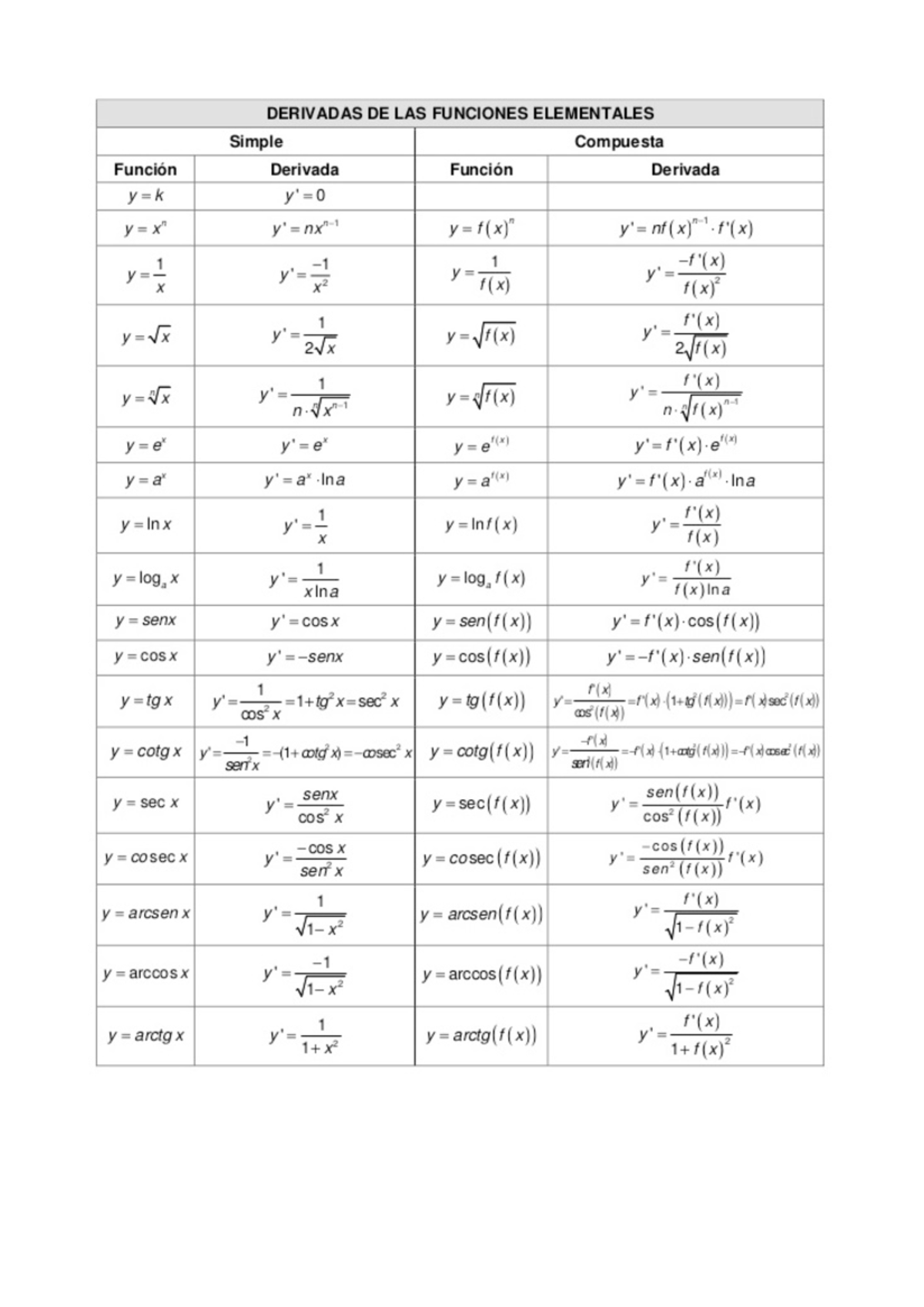 Tabla de derivadas - DERIVADAS DE LAS FUNCIONES ELEMENTALES Simple ...