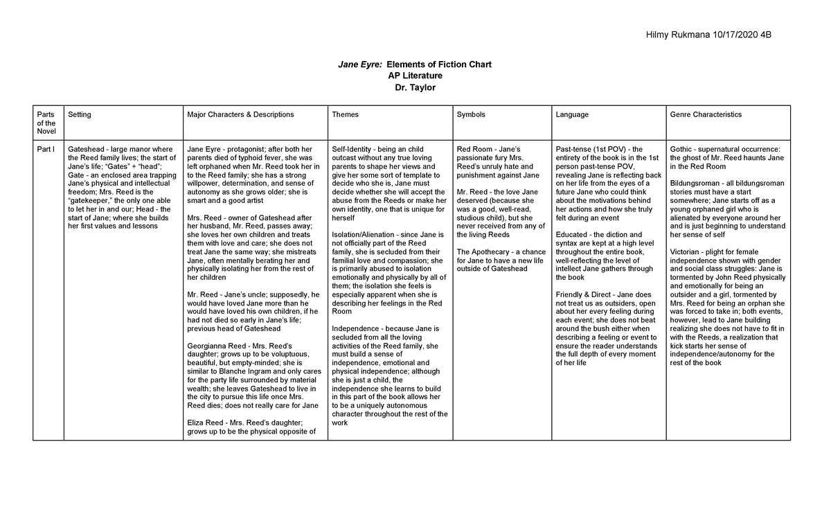 AP LIT - Hilmy Rukmana - Elements of Fiction - Jane Eyre: Elements of ...